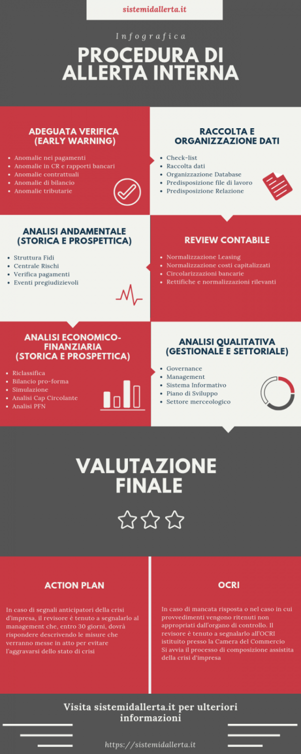 Infografica di una procedura di allerta interna - SISTEMI DI ALLERTA